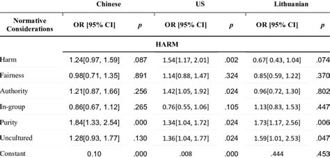 binary logistic regressions within groups and across all domains