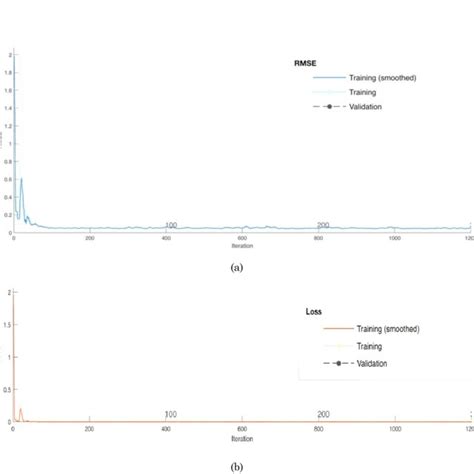 A Rmse And B Loss Narx Gru Training Process Plot Download