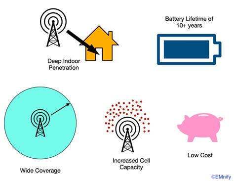 Nb Iot And Lte M With Raspberry Pi Part 1 Developer Blog