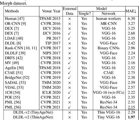 Table 2 From Learning Expectation Of Label Distribution For Facial Age And Attractiveness