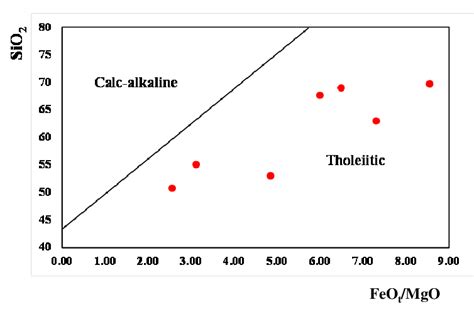 plot of sio2 versus feot mgo for lavas and dikes of the wmo and emo