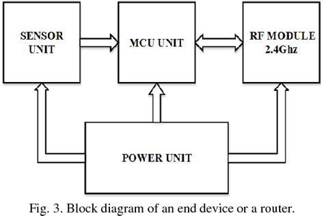 Figure 3 From An Energy Efficient Smart Monitoring System Using Zigbee Wireless Sensor Network