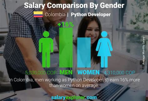 Python Developer Average Salary In Colombia 2023 The Complete Guide