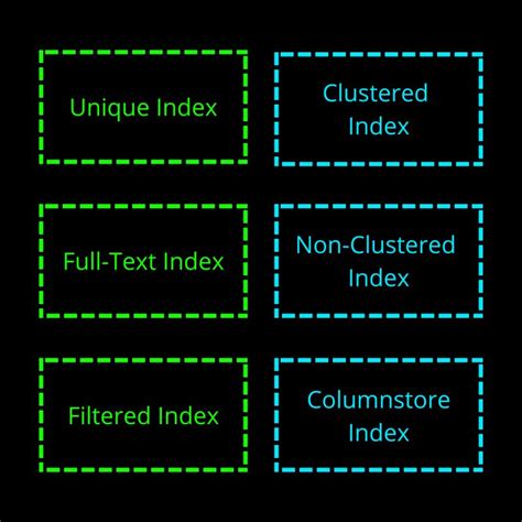 Sql Databaseoptimization Indexes Queryperformance Sqlserver