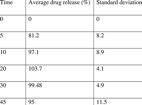 Results Of The Dissolution Test Of The In House Manufactured Download Table