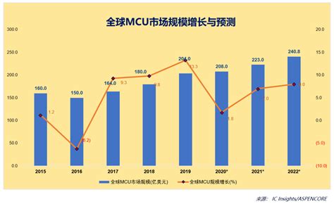30家国产mcu厂商综合实力对比 搜狐汽车 搜狐网