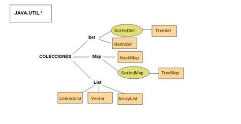 Colecciones En Java Chart Line Chart Diagram