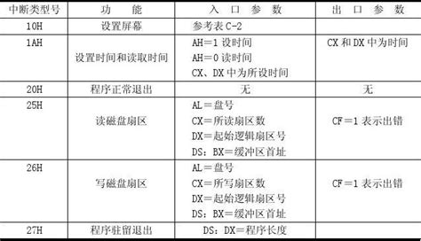 ms dos软件中断与系统功能调用 word文档在线阅读与下载 无忧文档