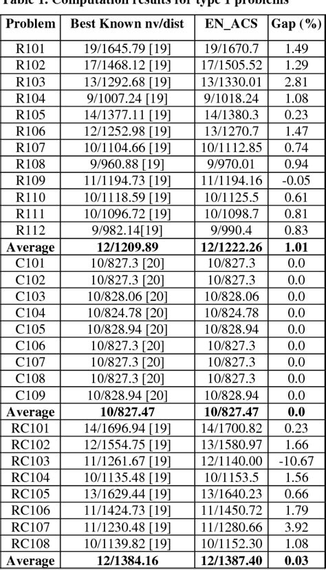 Table 1 From An Enhanced Ant Colony System For Solving Vehicle Routing Problem With Time Window