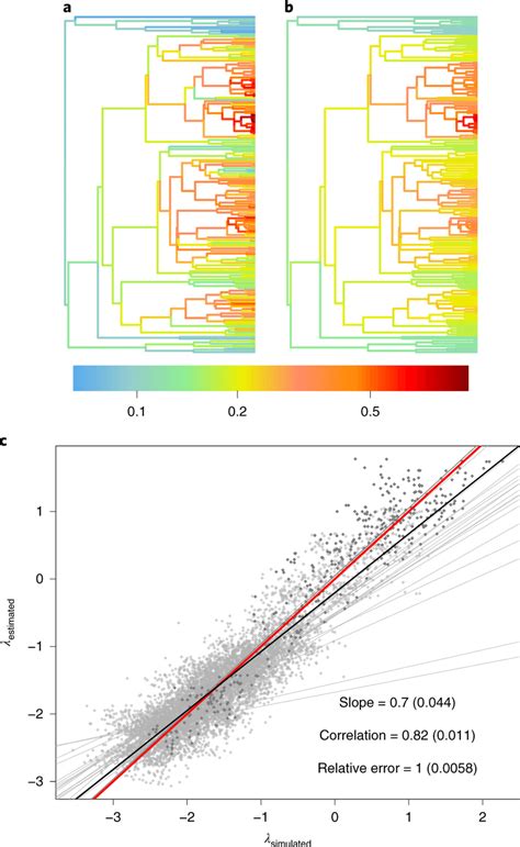 Clads Performs Well In Recovering Branch Specific Speciation Rates A