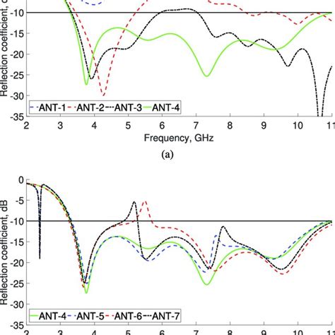 Effect Of Structural Modifications Shown In Fig 2 On The Antenna Input