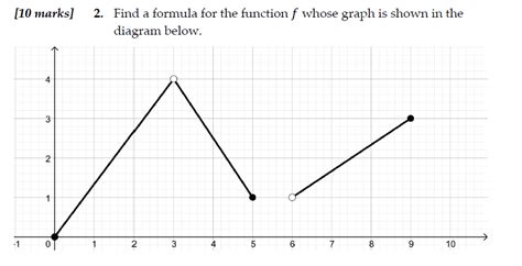 Solved Marks Find A Formula For The Function F Whose Chegg