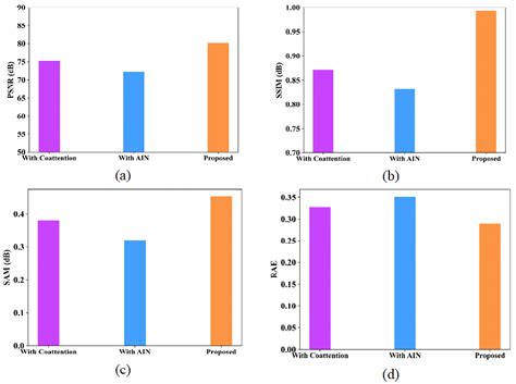 Hyperspectral Image Denoising And Compression Using Optimized Bidirectional Gated Recurrent Unit