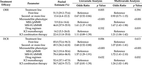 Results Of The Univariate And Multivariate Meta Regression Analyses