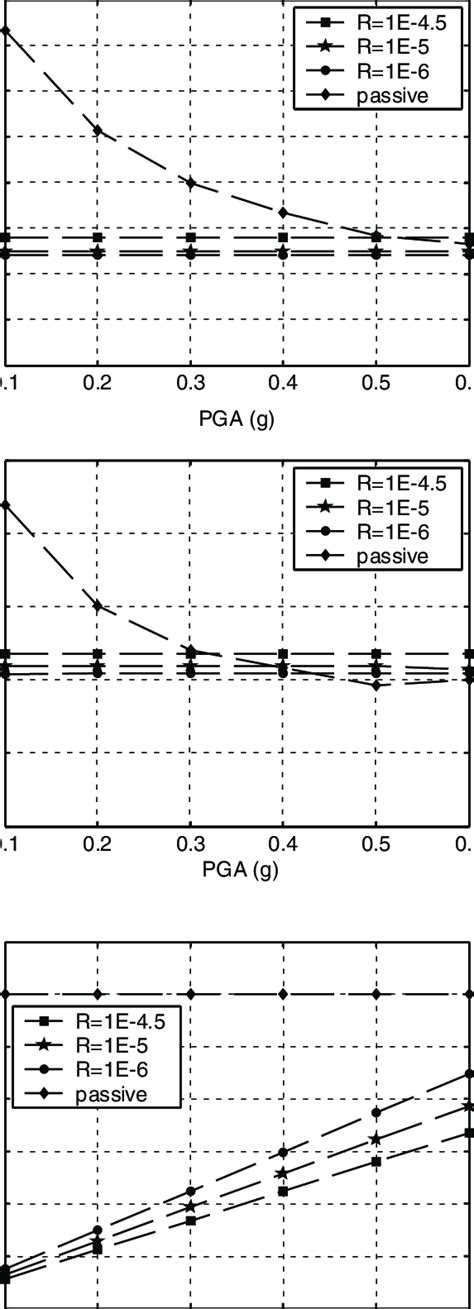 Comparison Of Control Performances Of Passive Control And Semi Active