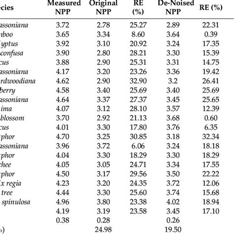 Comparison Of Npp Data Between The Predicted Modis Npp De Noised