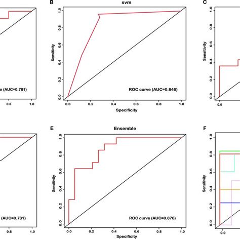 The Performance Of Each Feature Selection Method A Elastic Net