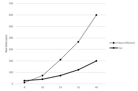 Run Time Analysis For Varying Parameter Configurations On The Image