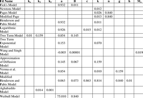 Values Of Different Coefficients Used In Drying Models Download Table