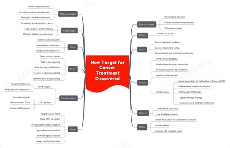 New Target For Cancer Treatment Discovered Ias Express