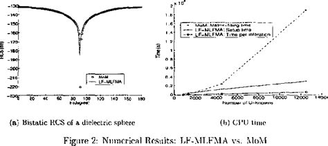 Figure 2 From A Multi Level Fast Multipole Algorithm For Low Frequency