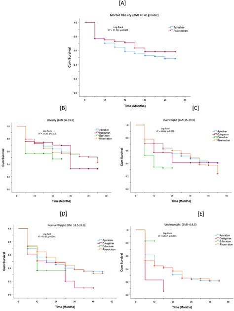 Plot Of Cumulative Mortality Rates Stratified By Doacs Administration
