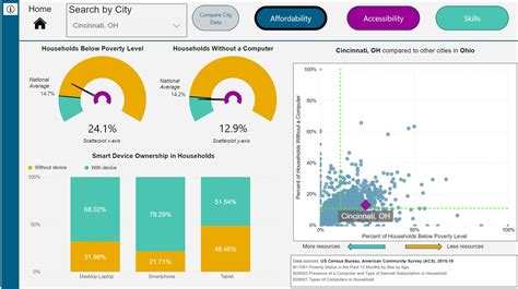 Leveraging Data Visualization To Promote Innovative Policymaking