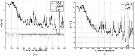 Mcmc Chains Related To A The Radius R And B The Volume Fraction
