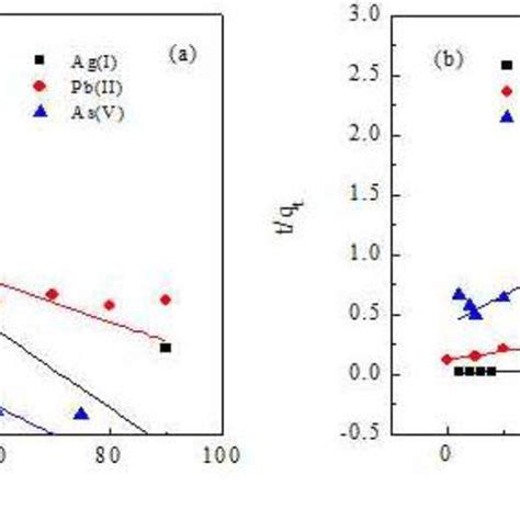 Pseudo First Order A And Pseudo Second Order B Models For Agi Download Scientific