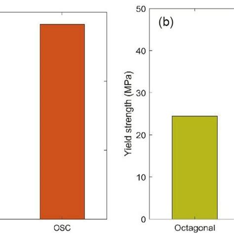 Color Online Comparison Of A Elastic Modulus And B Yield
