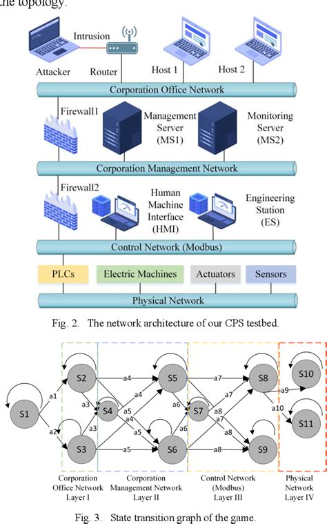Figure 1 From Cyber Physical System Defense Decision Making Based On Priori Knowledge Of Traffic