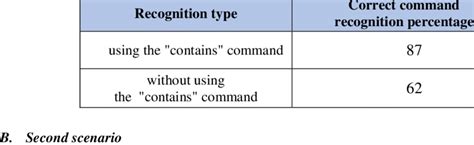 Comparison Of Correct Command Recognition Using The Contains Command Download Table