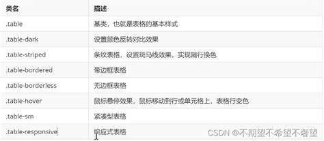 bootstrap基础（2） 1 bootstrap和普通的html页面一样 都是使用 到 标签来定义标题。同时bo csdn博客