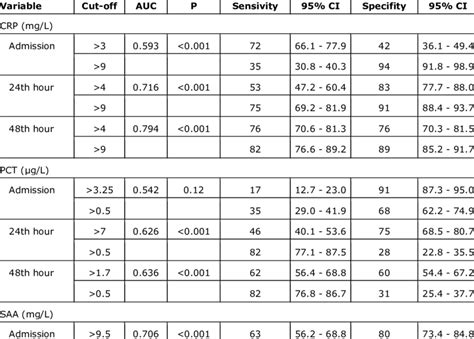 Cut Off Values And Roc Analysis For Sepsis Prediction For Crp Pct And