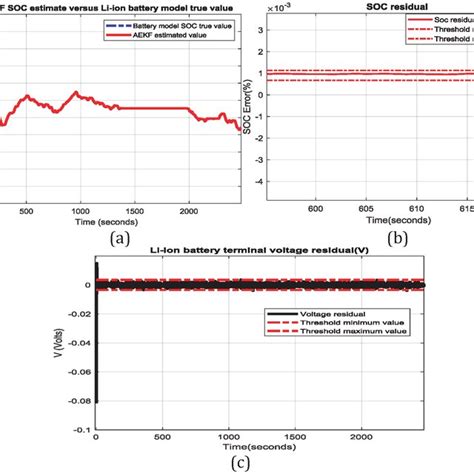 Wavelet Filter Bank Three Level Decomposition Using Low And High Pass