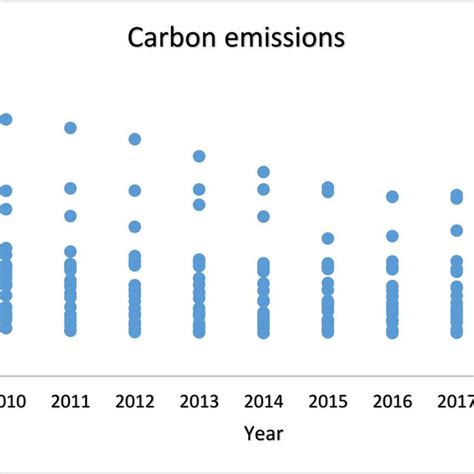 global carbon emissions trends source author s computation [colour