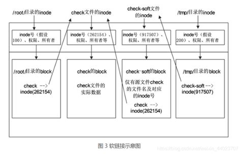 Linux 硬链接与软链接详解linux 软链原理 Csdn博客 Linux 硬链接与软链接详解linux 软链原理 Csdn博客