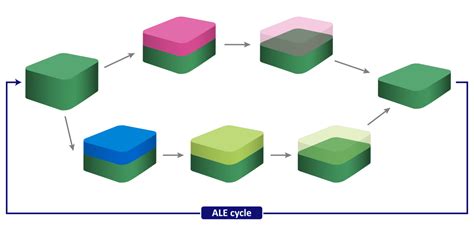Atomic Layer Etch Carves The Path To More Efficient Computing Atomic Atomic Layer Etch Carves The Path To More Efficient Computing Atomic