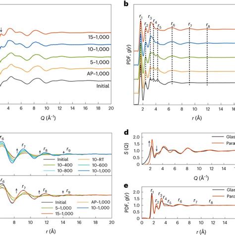 Structure Factors And Pair Distribution Functions Of The Grossular