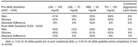Abstract 4160 Time Trends In Lipid Management Is The Gender Gap