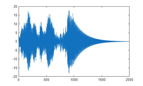 Tfestimate Transfer Function Estimate Matlab