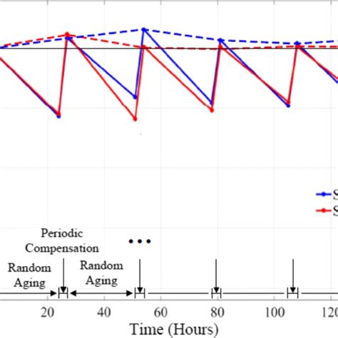 Simplified Architecture Of An Sram Array And A Six Transistor Sram Cell Download Scientific