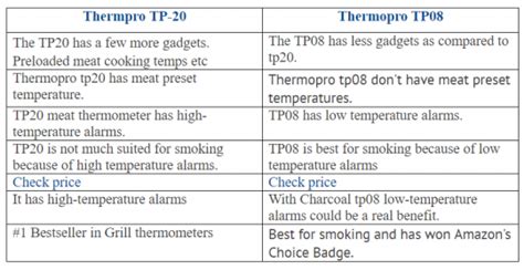 In Dept Meat Thermometer Tp20 Vs Tp08 Comparison Thermopro