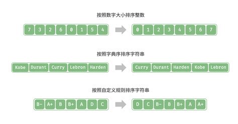 排序算法——选择排序 Csdn博客