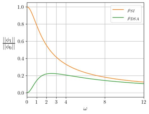 1 Variation Of The Eigenvalue ρ In Terms Of The Error Frequency ω