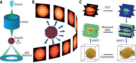 Atomic Electron Tomography 3d Structures Without Crystals Science