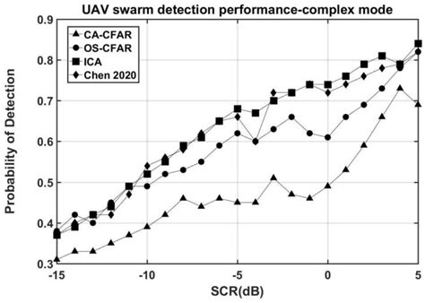 Uav Swarm Target Identification And Quantification Based On Radar Signal Independency