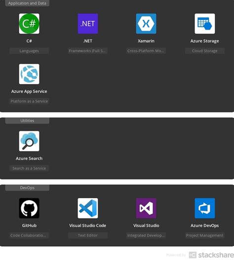 Modern Microsoft Stack Prajaybasu Tech Stack