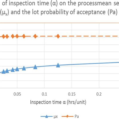 Effect Of Inspection Time α On The Process Mean Setting µx And Lot Download Scientific