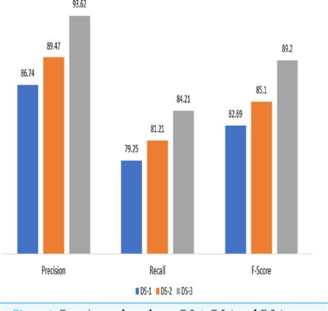 figure 3 from rnn bilstm crf based amalgamated deep learning model for